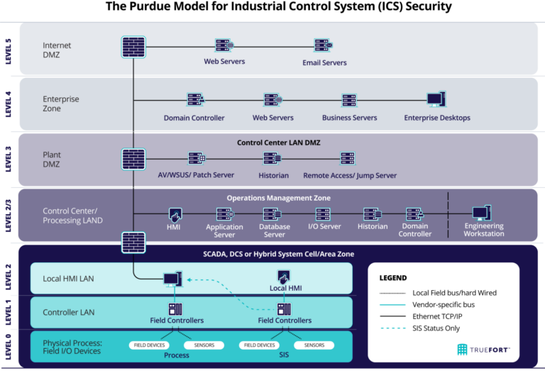 What Is the Purdue Model for Industrial Control System Security? • TrueFort